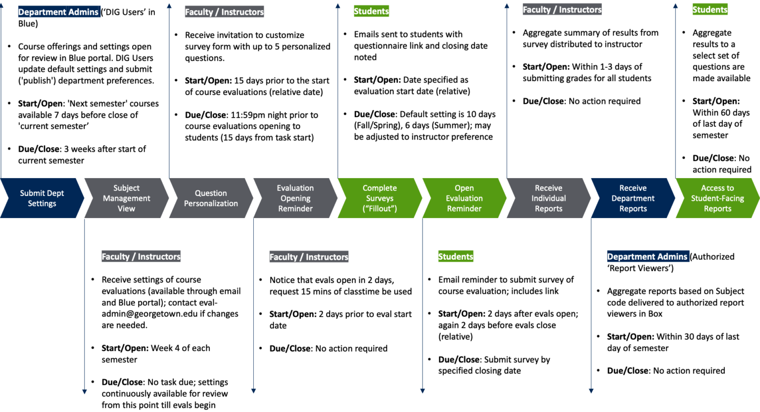 Evaluation Process & Policies: Using BLUE | Office of Assessment and ...